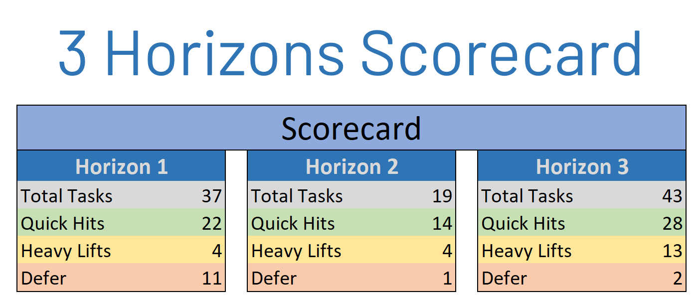 The 3 Horizon System Streamlines Business Planning: Download the Free ...
